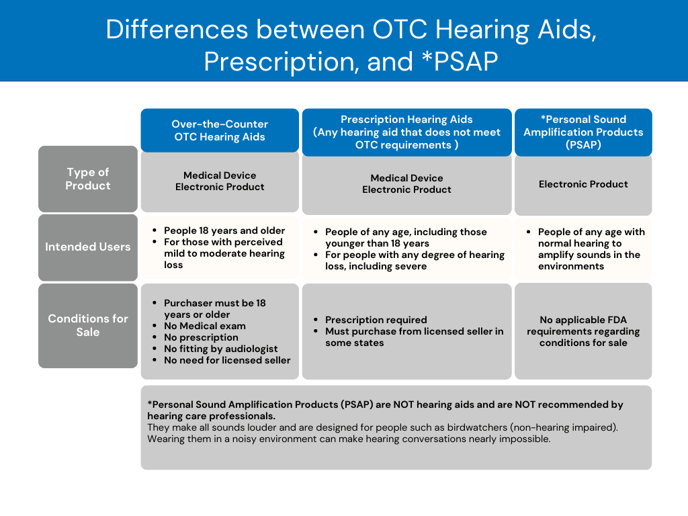 How are Hearing Amplifiers Different from OTC Hearing Aids?